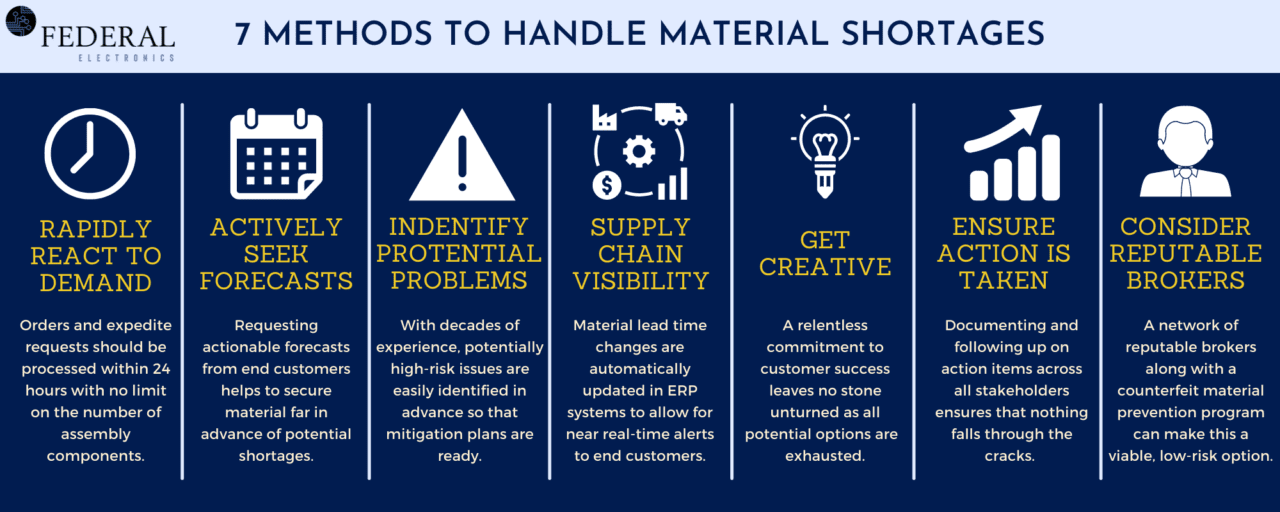 Material Shortages: 7 Methods To Overcome Them